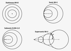 Explanation Of Sonic Motion - Supersonic Motions - 1242x923 PNG ...