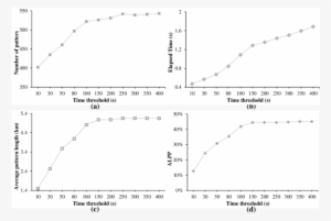 Results Of Star For Different Time Thresholds - Diagram - 850x585 PNG ...