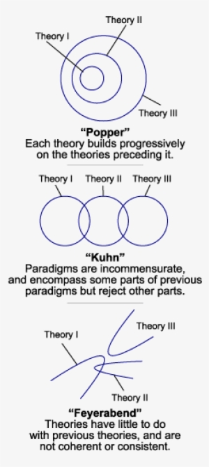Three Models Of Theory Change - Change Of Scientific Models - 250x518 ...