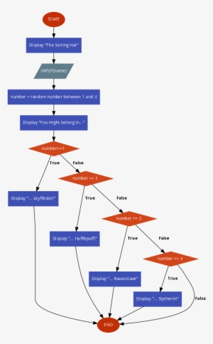 Flowchart Sorting Hat - Flowchart For Self Driving Car - 692x1103 PNG ...