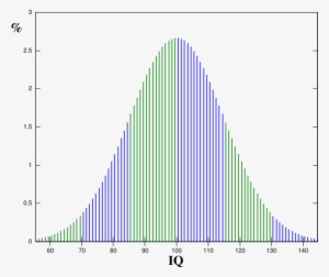 Iq Curve - Svg - Iq Distribution - 600x480 PNG Download - PNGkit