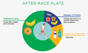 Post-race Nutrition - Circle - 773x476 PNG Download - PNGkit