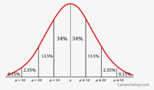 Representing Data Using A Normal Distribution Curve - Normal ...