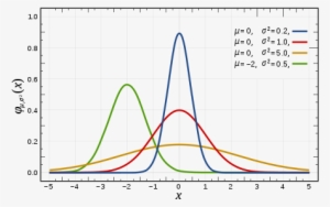 Some Normal Distributions With Various Parameters - Normal Distribution ...