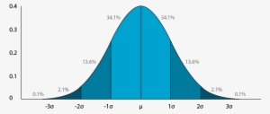 6sigma - Six Sigma Bell Curve - 1098x631 PNG Download - PNGkit