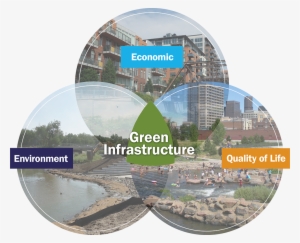 Diagram Showing Intersection Of Economic, Environment, - Green ...