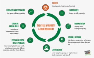 Cycle Of Food Insecurity - Project Bread - 600x377 PNG Download - PNGkit