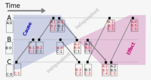 Vector Clock - Matrix Clock In Distributed System - 500x283 PNG ...