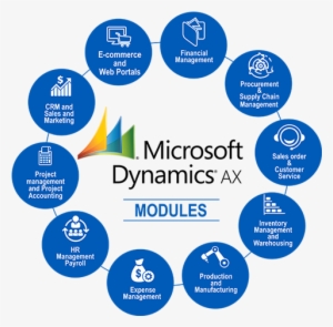 Microsoft Dynamics Ax Modules - Microsoft Dynamics Ax - 589x580 PNG ...