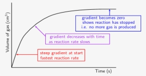 Measuring Rate Of Reaction - 630x341 PNG Download - PNGkit