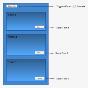 This Button Should Save All 3 Forms - Submit Multiple Form With One ...
