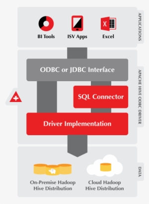 Simba Hive Odbc & Jdbc Driver Connectivity Diagram - Jdbc Hadoop - 492x676 PNG Download - PNGkit