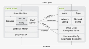 Administration Server Diagram - Crowbar Suse - 604x344 PNG Download ...