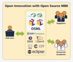 Open Innovation, Open Source Governance - Eclipse - 706x600 PNG ...