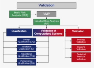 Validation Master Plan Defines The Key Elements Of - Validation Studies ...