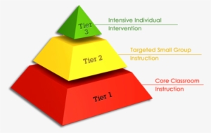 Rti 3 Tier Pyramid Tier 1 Core Instruction Tier 2 Targeted - Response ...