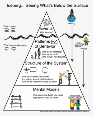 Iceberg Wgraphics - Iceberg Model Systems Thinking Example - 2550x3300 ...
