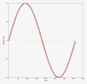 Here, White Dots Denote A Sine Wave Obtained Using - Plot - 1177x1150 ...