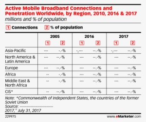 Active Mobile Broadband Connections And Penetration - Broadband ...