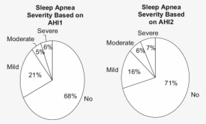 Distribution Of Sleep Apnea Severity Based On Night - Apnea–hypopnea ...