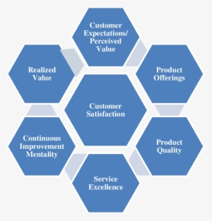 Key Drivers Of Customer Satisfaction - Document Management - 823x808 ...