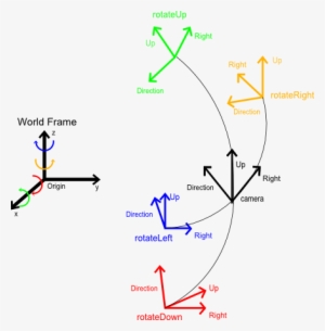 The Camera Vectors Above Are Orthonormal In Each Frame - Forward Up ...