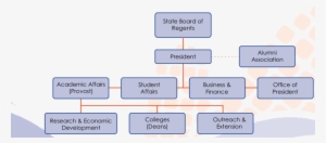 Simplified Organisational Chart Of Iowa State University - Diagram ...