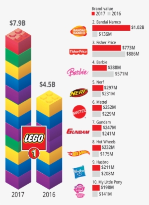 Brand Finance Annual Report, March - Lego Market Share 2017 - 500x683 ...