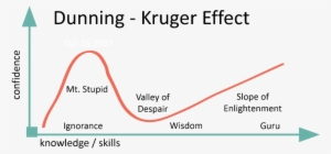 The More You Know, The More You Know You Don't Know - More You Know The ...