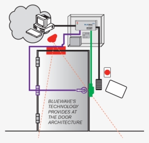 Bluewave Security - Access Control - 1167x1140 PNG Download - PNGkit