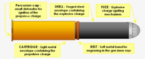 The Organisation Of The Artillery Projectiles - Fuse - 866x375 PNG ...