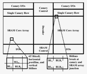 Block Diagram Of The Canary Sram Inside Sram Macro - Diagram - 664x550 ...