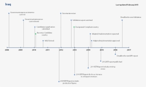 Timeline-iraq - Diagram - 1156x716 PNG Download - PNGkit