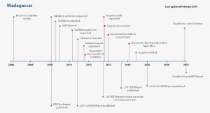 Timeline-madagascar - Diagram - 1152x643 PNG Download - PNGkit