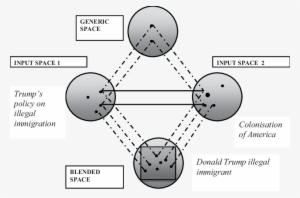 The Conceptual Integration Network For The Meme Representing ...