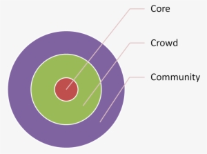 Three Circles Of Trust - Circle - 1352x746 PNG Download - PNGkit