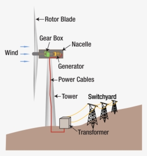 Wind Turbine Diagram - Wind Energy Converted Into Electricity ...
