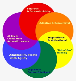 Figure 4 Creative Leadership - Digital Capabilities - 1195x1280 PNG ...