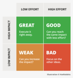 Matrix Of Low To High Effort And Low To High Impact - Impact Vs Effort ...