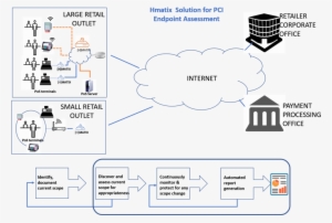 Pci Dss Solution - Portable Network Graphics - 1000x664 PNG Download ...