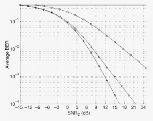 Average Ber Versus Snr With - Diagram - 490x390 PNG Download - PNGkit