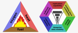 1024px Combustion Triangle And Replication Hexagon - Graphic Design ...