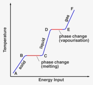Notice The Two Plateaus In The Graph - Diagram - 417x383 PNG Download ...