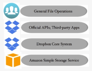 Architecture Of Dropbox Services - Architecture - 712x552 PNG Download ...