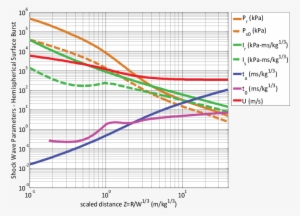 Shock Wave Parameters For Hemispherical Tnt Surface - Diagram - 694x499 ...