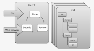 Gerrit Intro Structure - Diagram - 600x329 PNG Download - PNGkit
