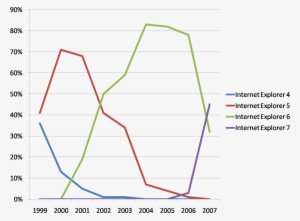 Internet Explorer Usage Graph - 1502x1127 PNG Download - PNGkit