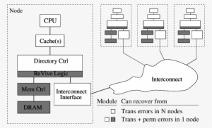Scalable Shared-memory Multiprocessor With Revive - Diagram - 709x432 PNG Download - PNGkit