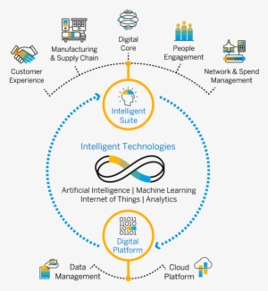 Diagram Of The Intelligent Enterprise - Sap Intelligent Enterprise ...