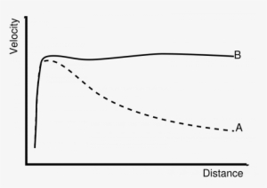 Cartoon-style Graph Showing The Rotation Curve Of A - Rotation Curve Of ...